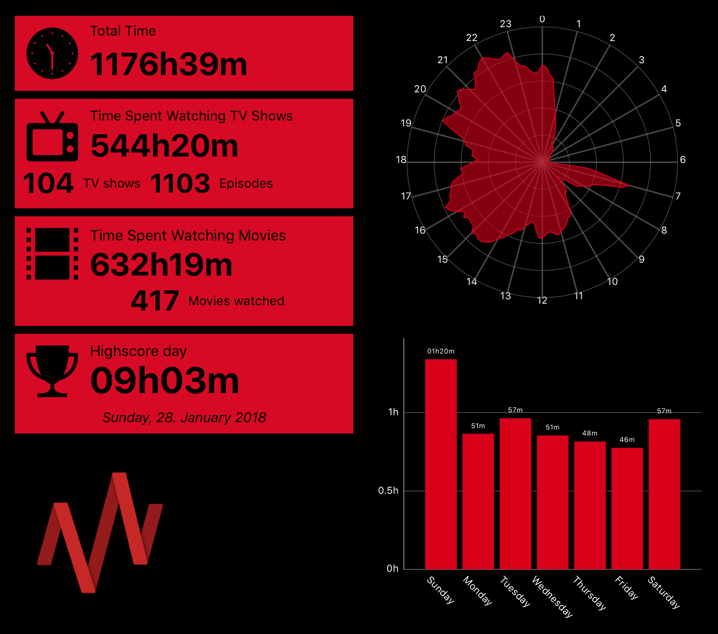 My Netflix viewing statistics so far [OC] | Scrolller