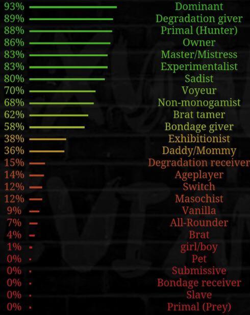 My quiz results | Scrolller