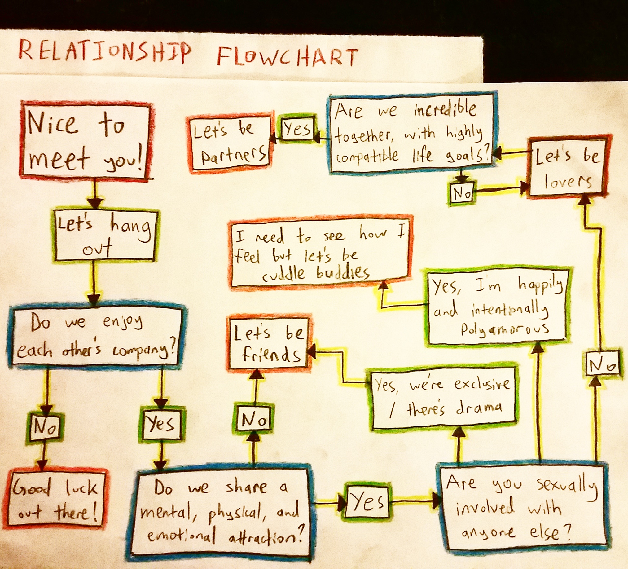 My relationship flowchart right now | Scrolller