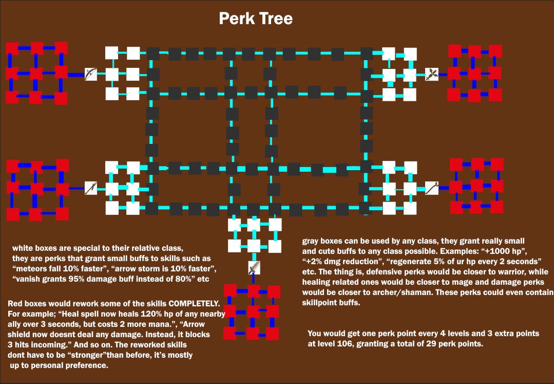 My shitty "Perk Tree" idea | Scrolller