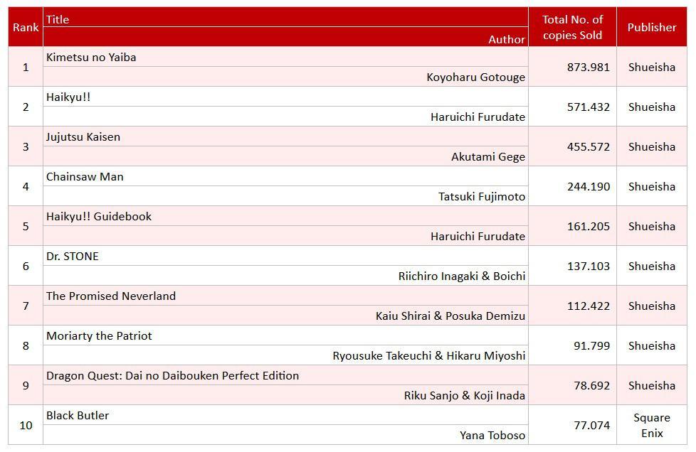 [NEWS] Oricon's Top 10 Weekly Chart | Scrolller