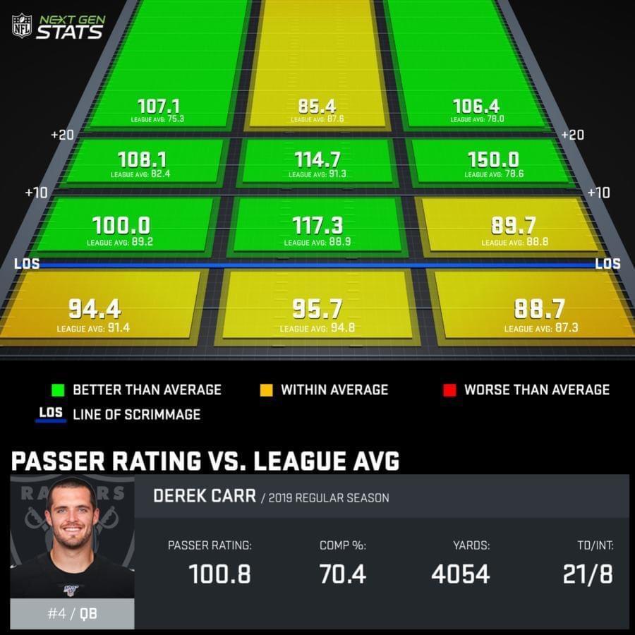 Next Gen Stats regarding DC4 | Scrolller