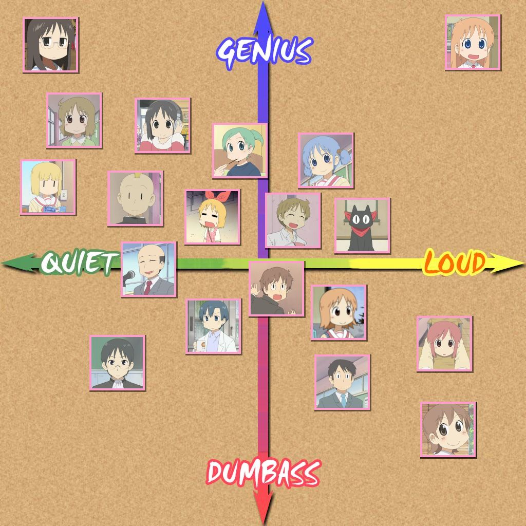 Nichijou Personality Chart | Scrolller