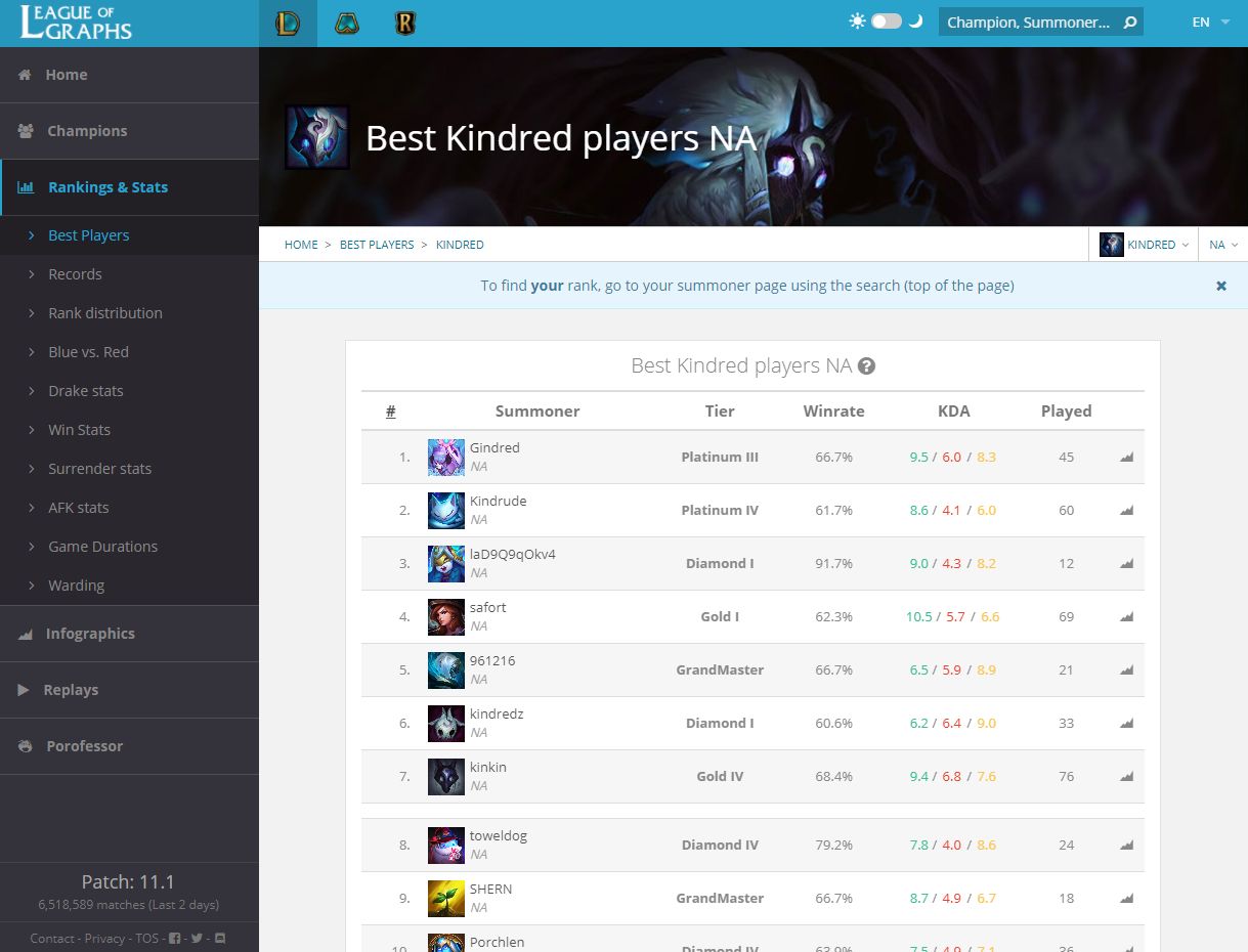 Number 1 Kindred in NA | Scrolller