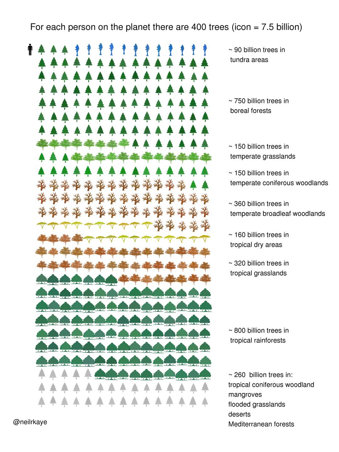 Number of tree on earth in comparison to humans [OC] | Scrolller