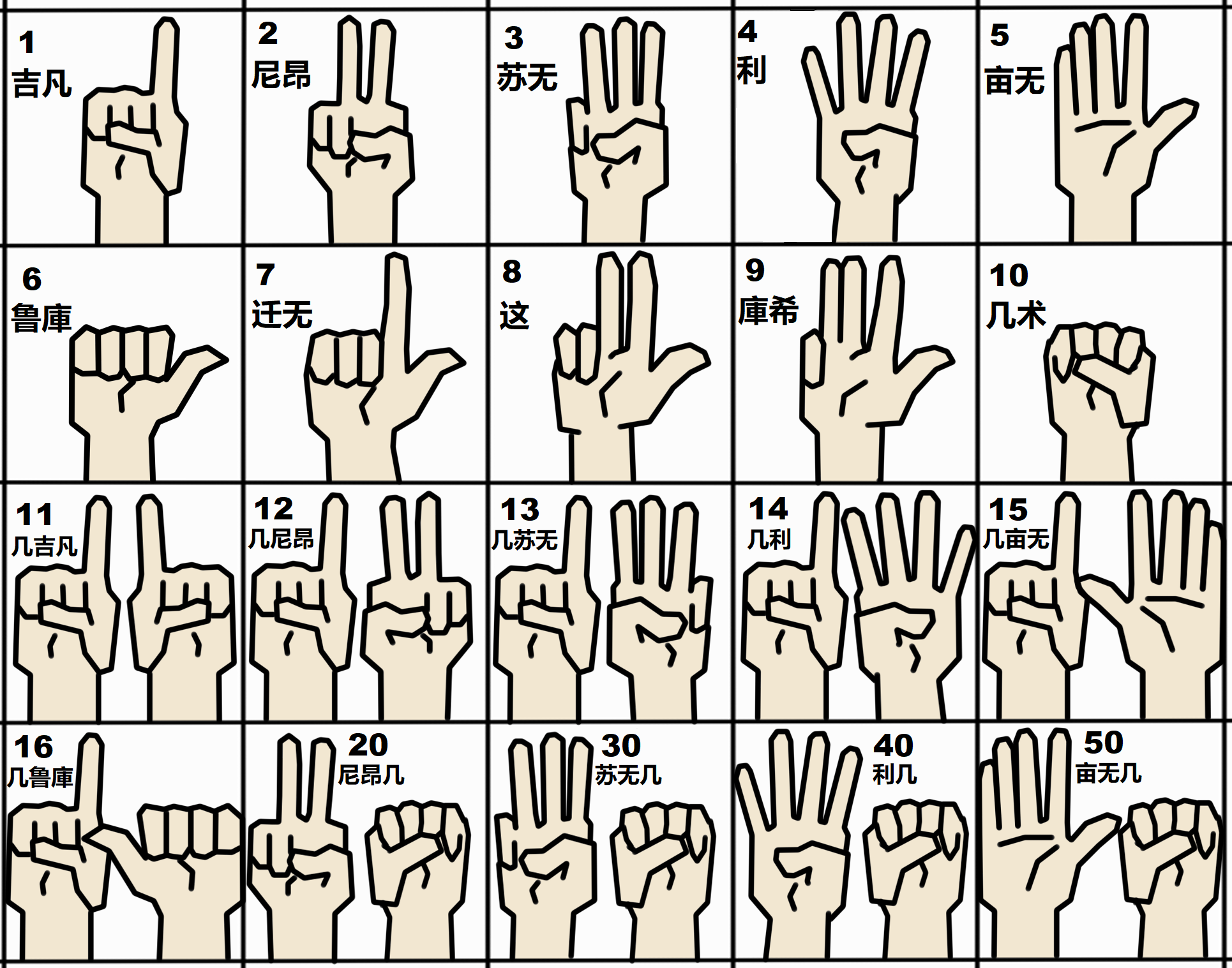 Numbers and Hand Gestures | Scrolller