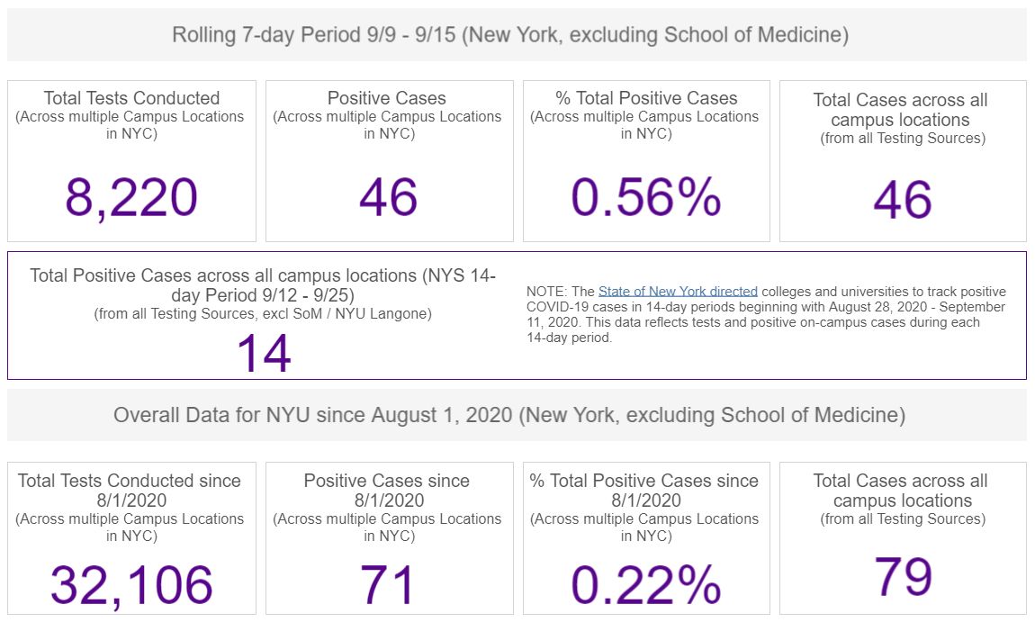 NYU Corona Dashboard - 9/17 Update | Scrolller