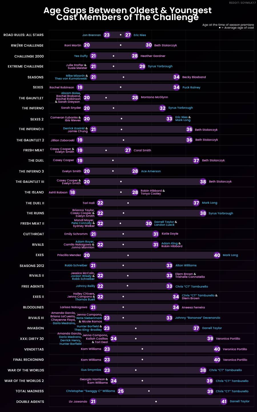 [OC] Age Gaps Between Oldest & Youngest Cast Members | Scrolller