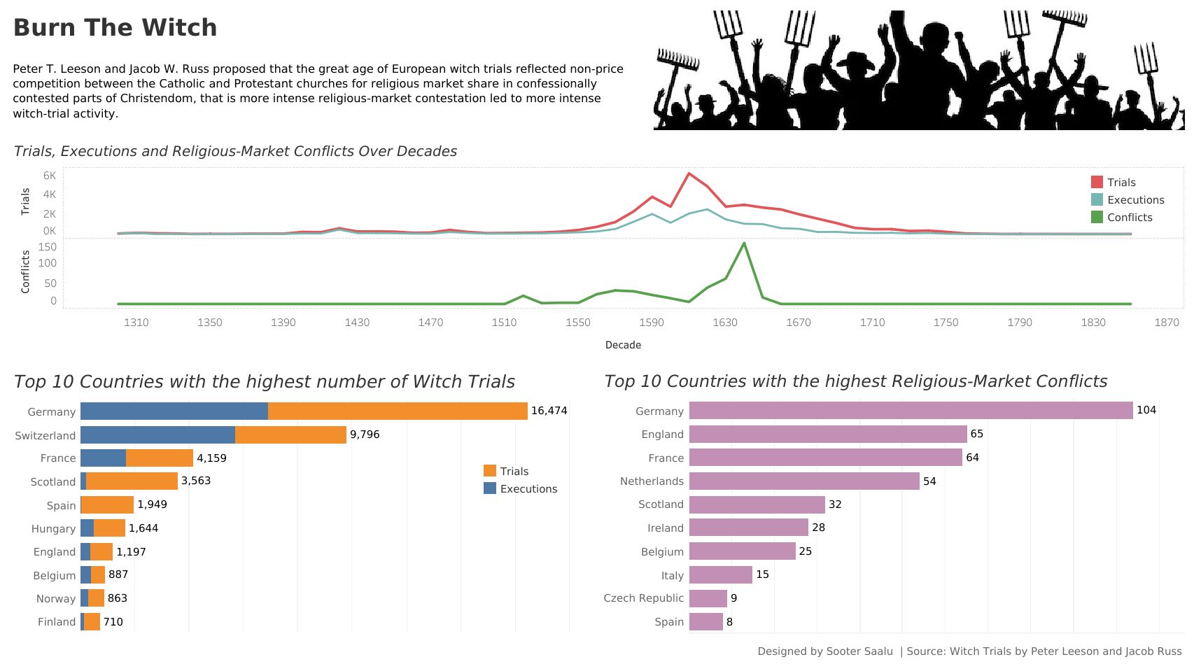 [OC] Witch Trials | Scrolller