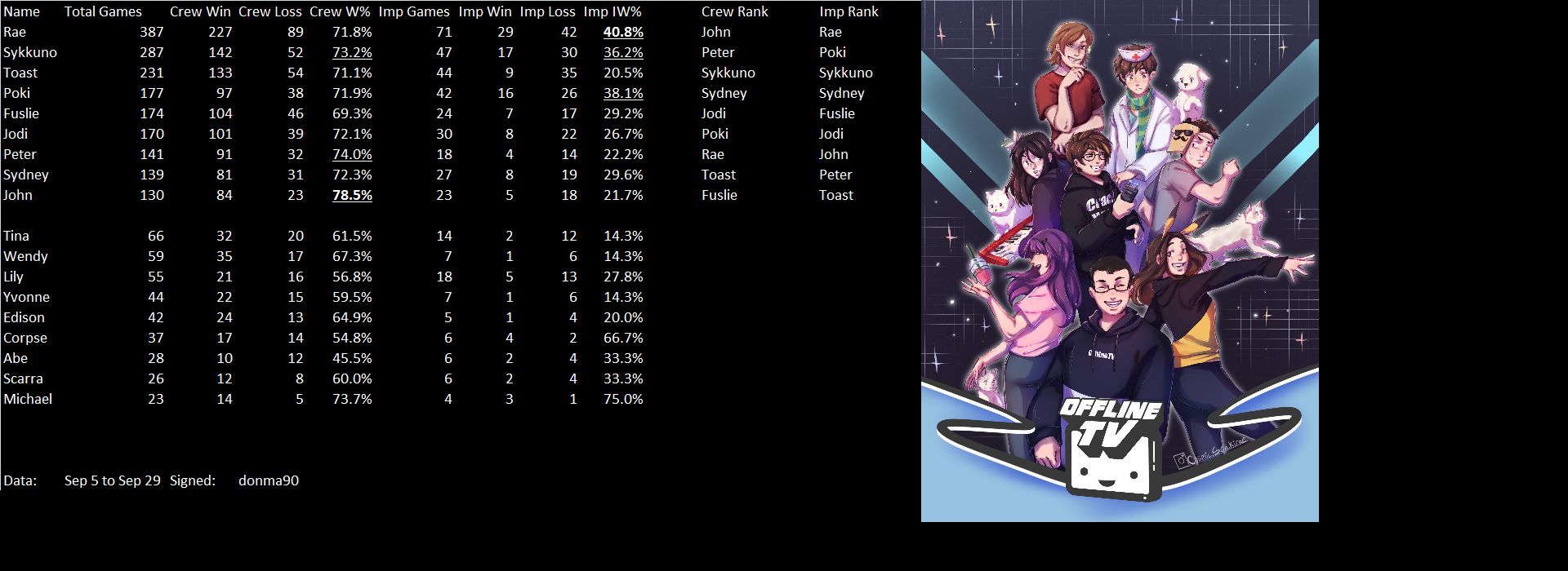 OTV and Friends Among Us Stats | Scrolller
