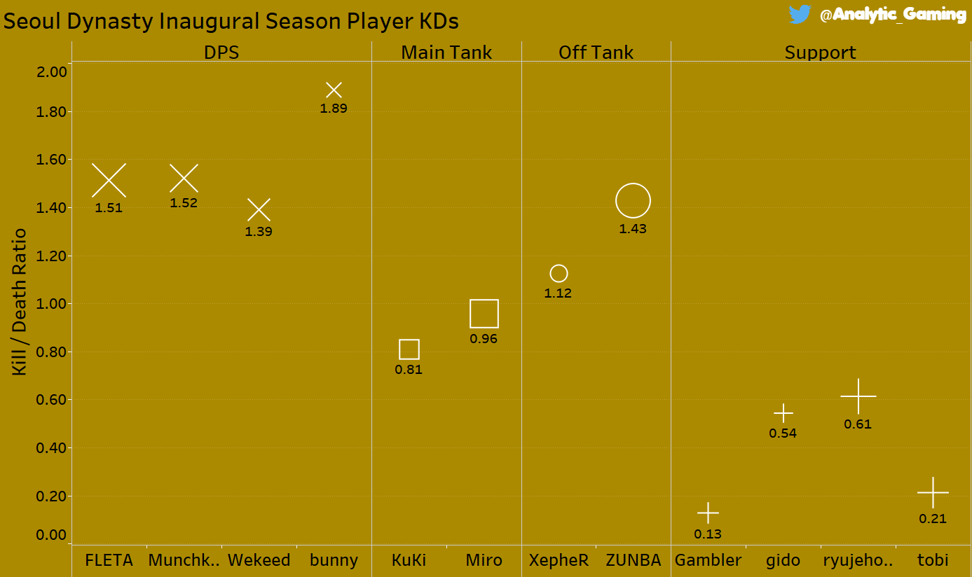 Player KDs Last Season | Scrolller