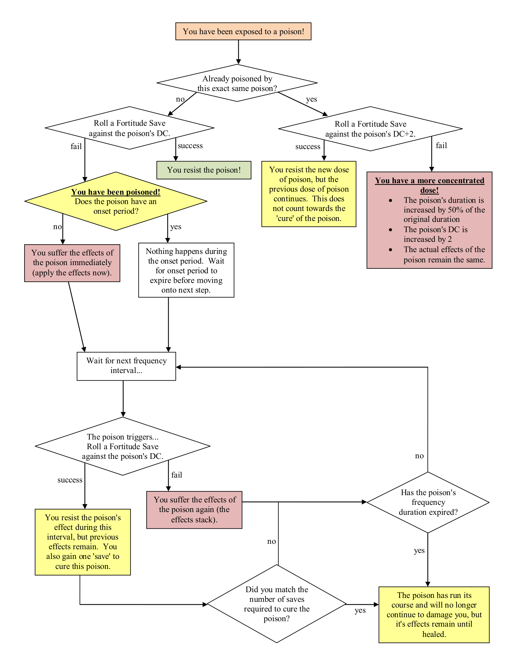 Poison Flowchart - because my group always got confused with poisons | Scrolller