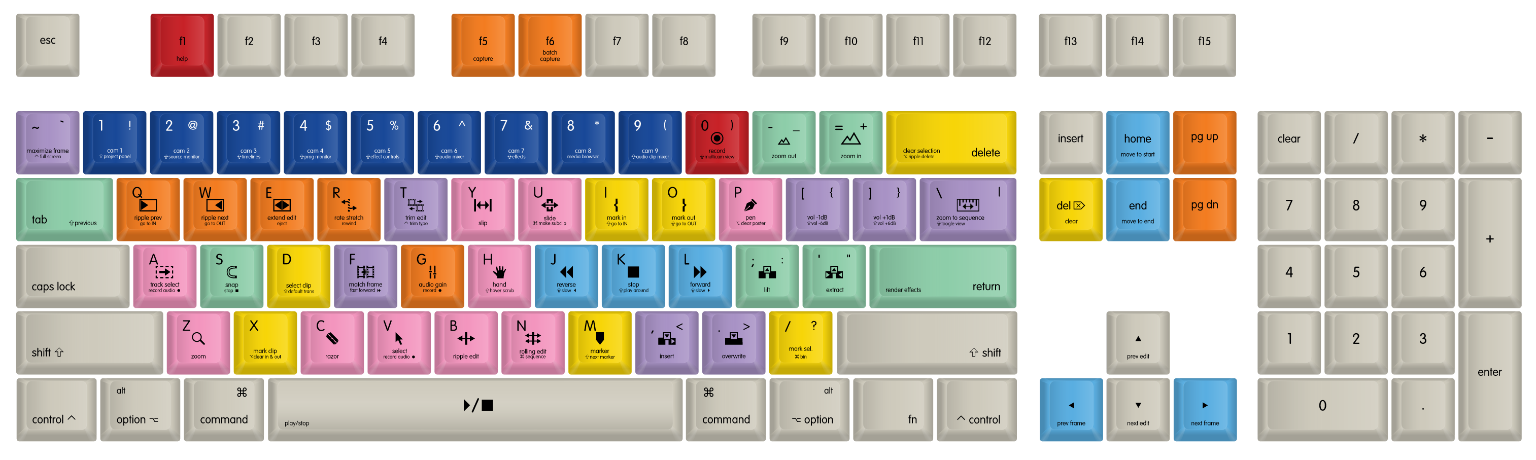 Premiere Pro main shortcuts overview | Scrolller