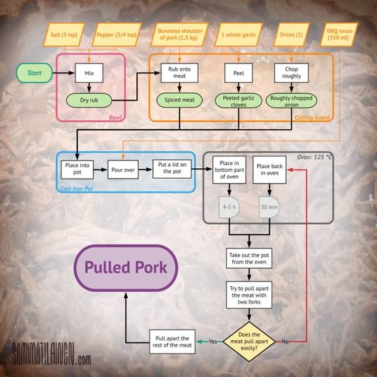 Pulled Pork | Scrolller