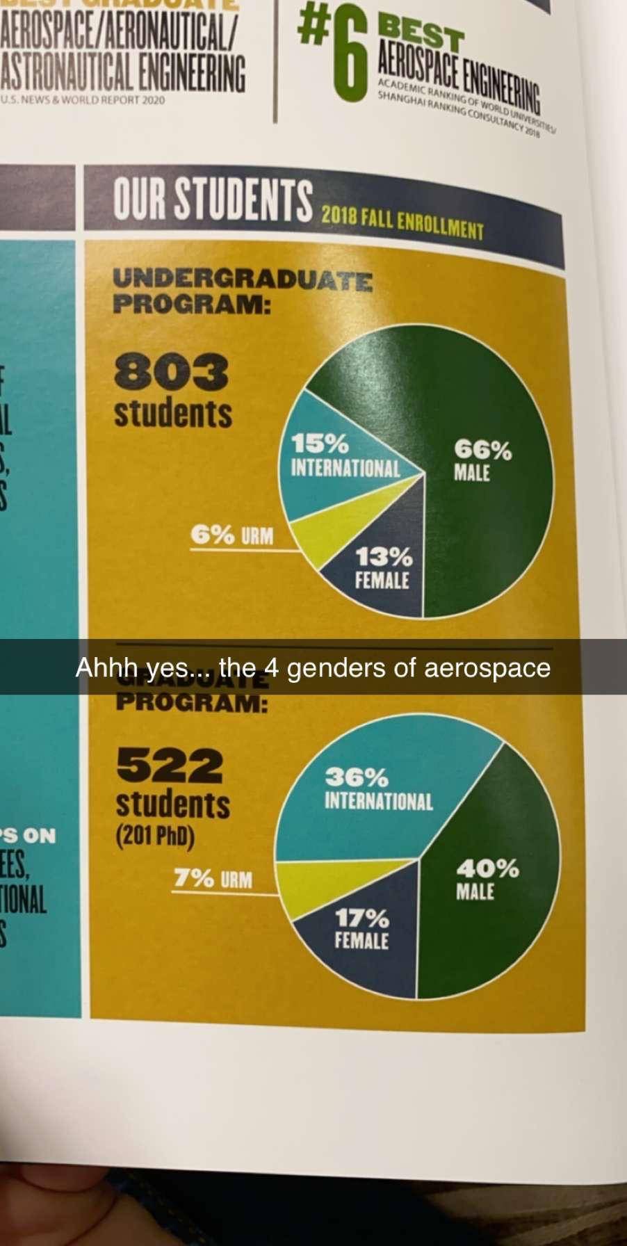Purdue Aerospace out here with the Big Brain statistics | Scrolller