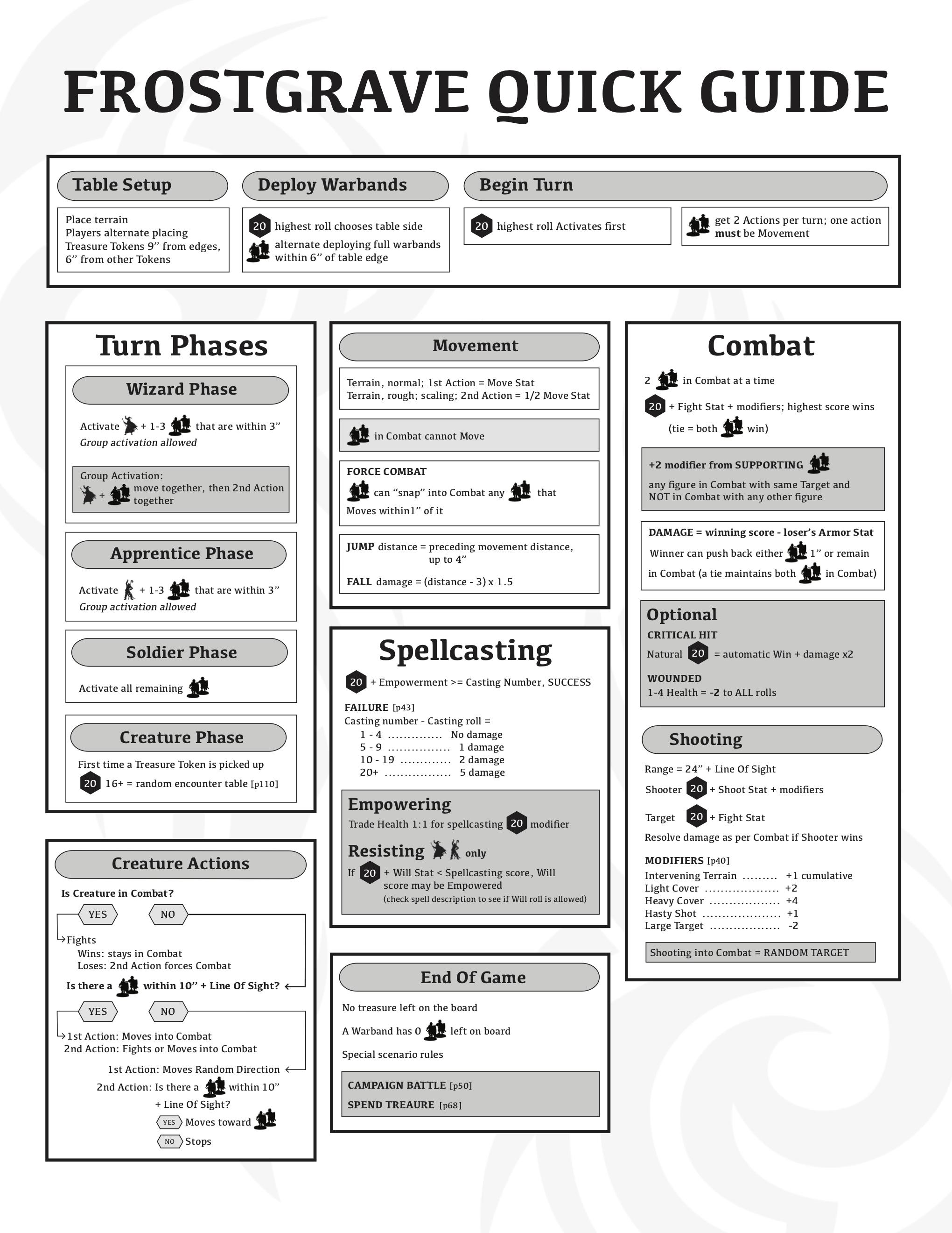 put together a Frostgrave Quick Guide for personal reference | Scrolller