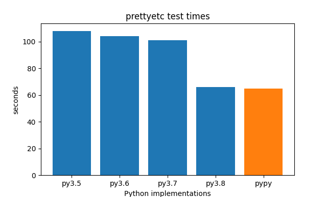 Python Performance Comparison In My Projects Unittest Via Gitlab Cicd Scrolller