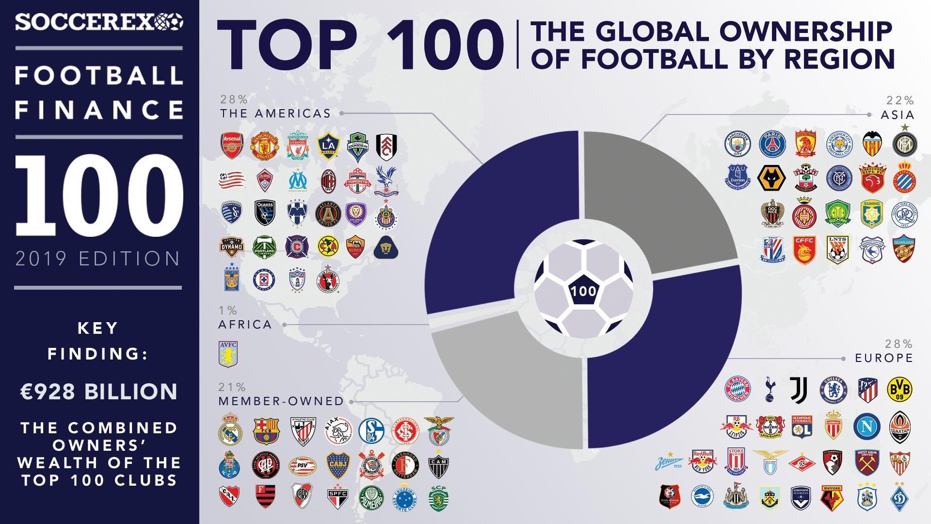 Rayados se encuentra en el top 100 de los clubes más caros del mundo, siendo el mejor de todo ...