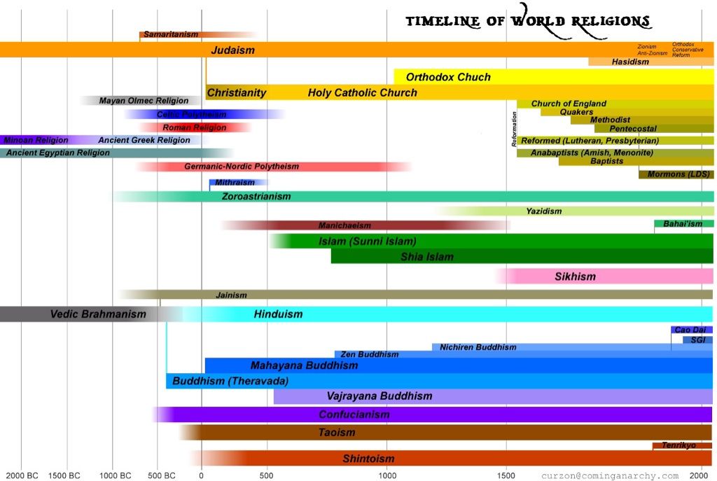 Religion Timeline. | Scrolller