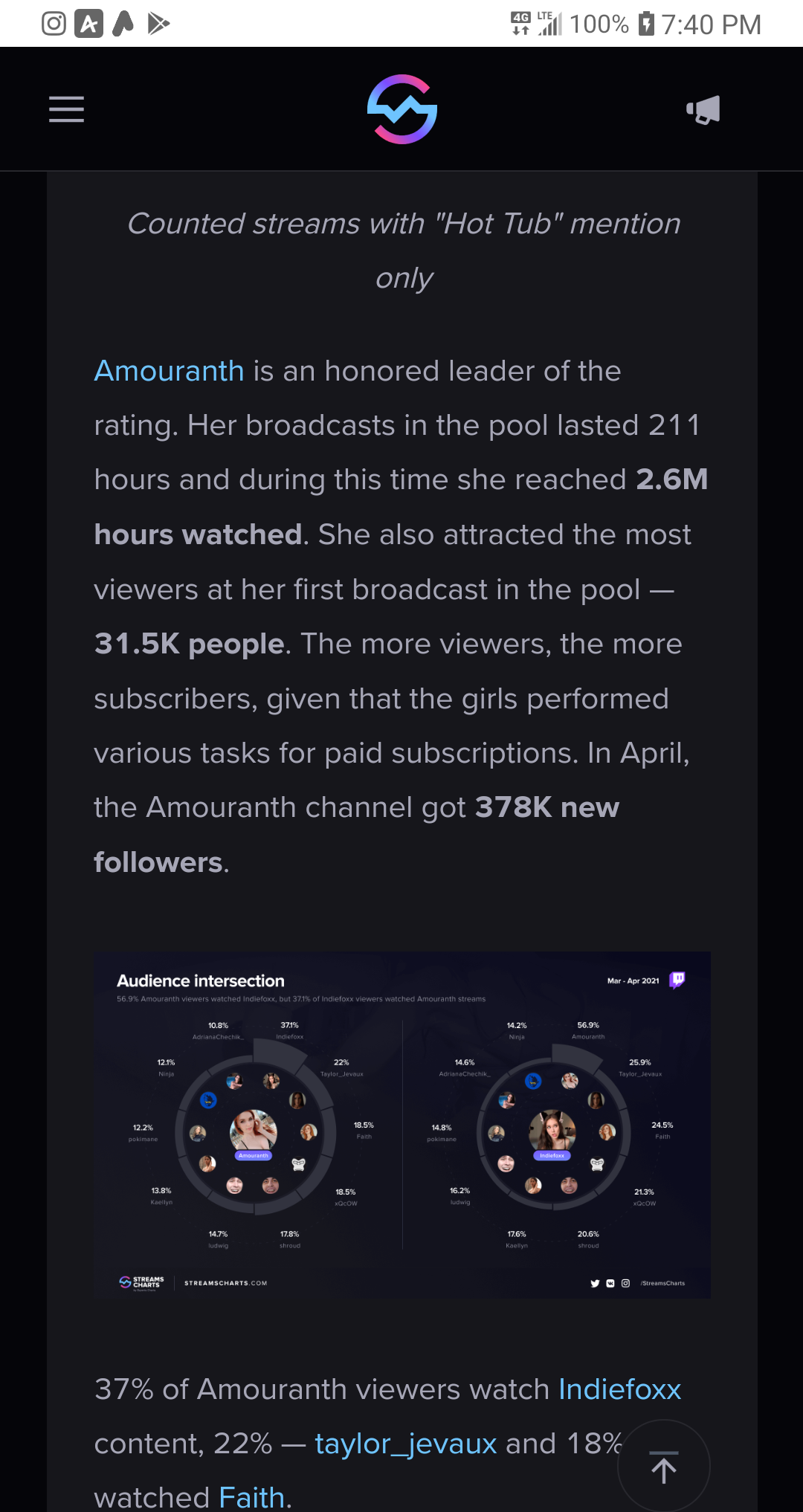 Rose Hot Tub Stream in one day Reached an Epic measure when you consider the Competitions ...