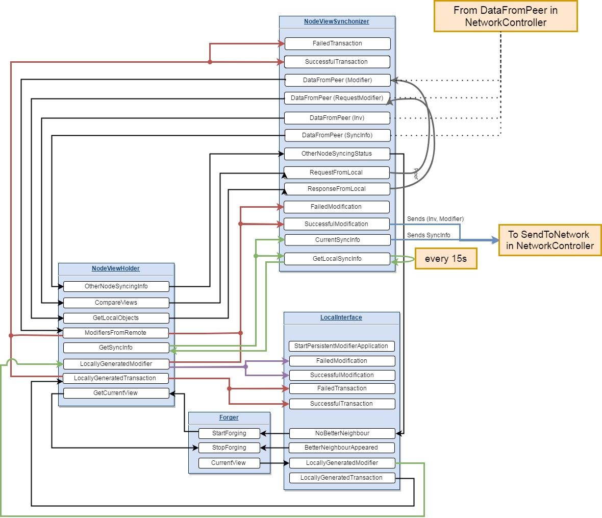 Second pass of the Actor diagram. No Network. | Scrolller