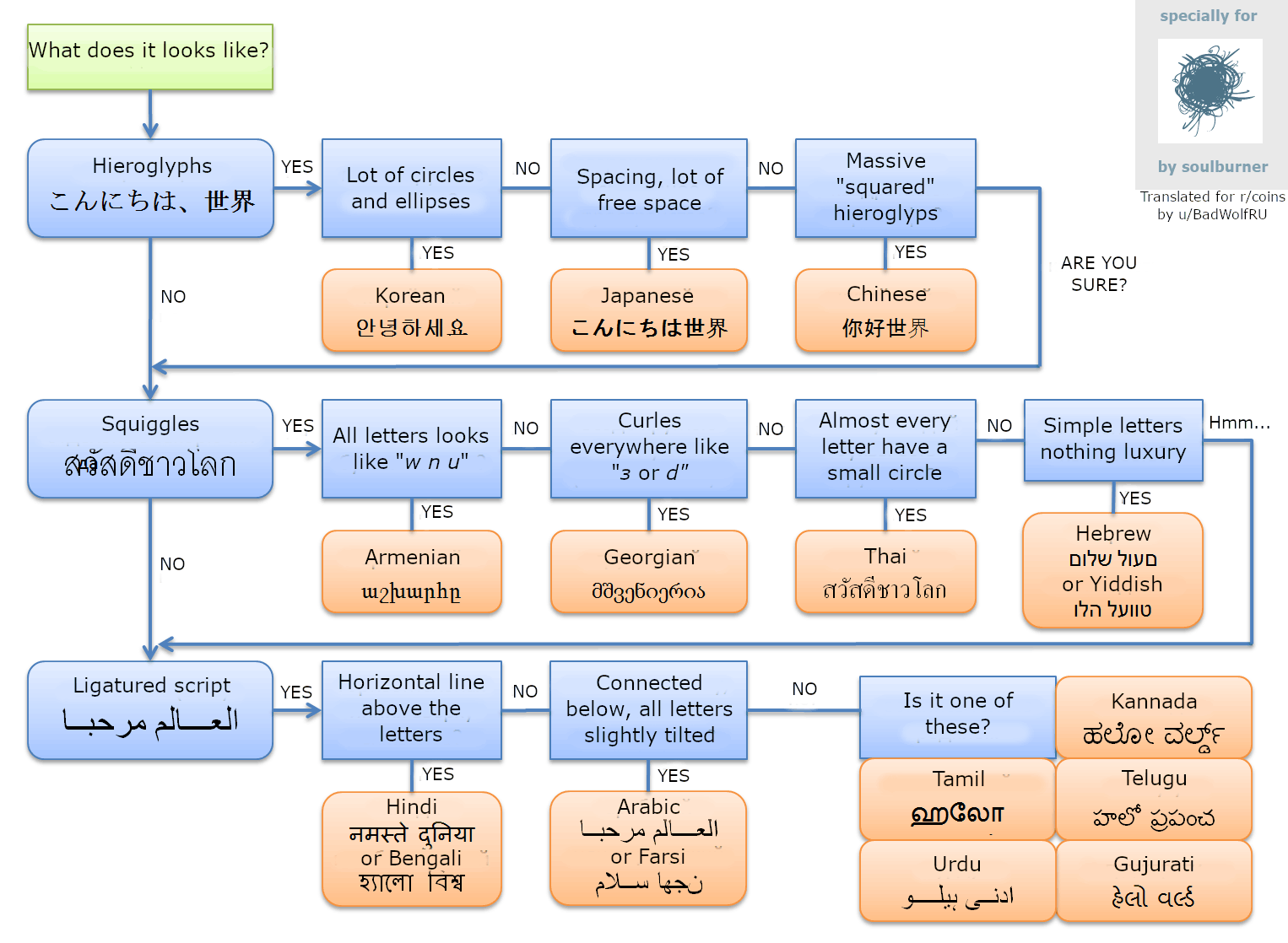 Simple visual identification guide for non-latin scriptures (translation) | Scrolller