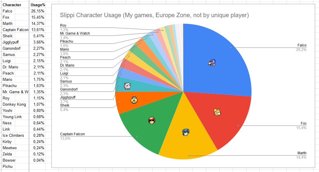 Slippi's character usage on my 2500+ games | Scrolller