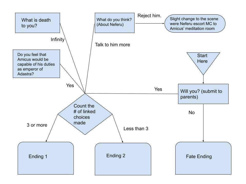 [SPOILER] Choice and Ending Flow Chart | Scrolller