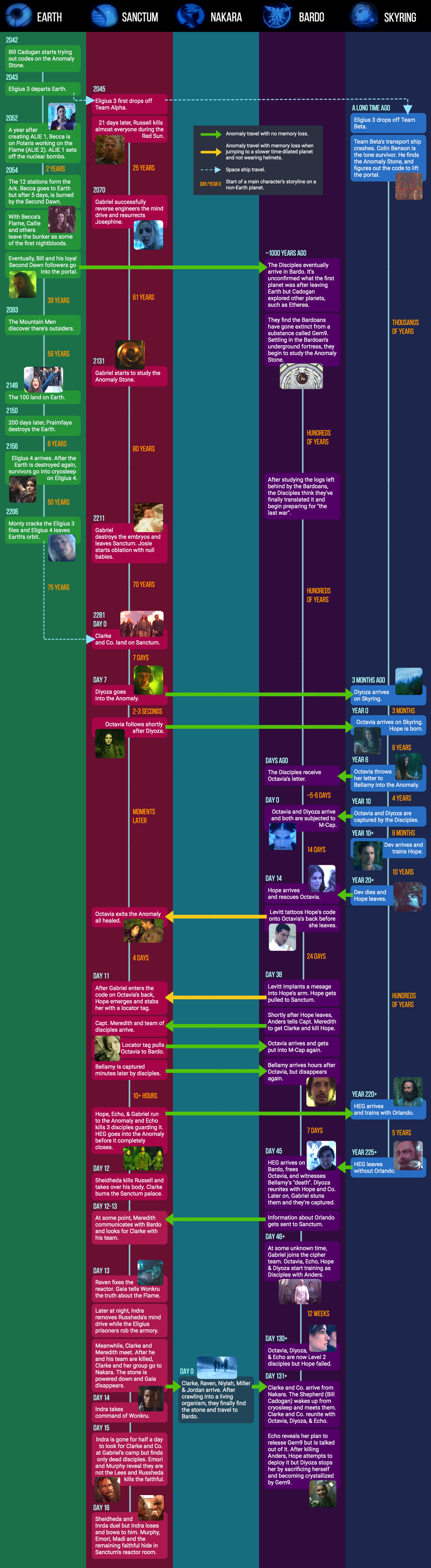 [Spoilers S7] Updated Timeline Grid After 7x10 "A Little Sacrifice" | Scrolller