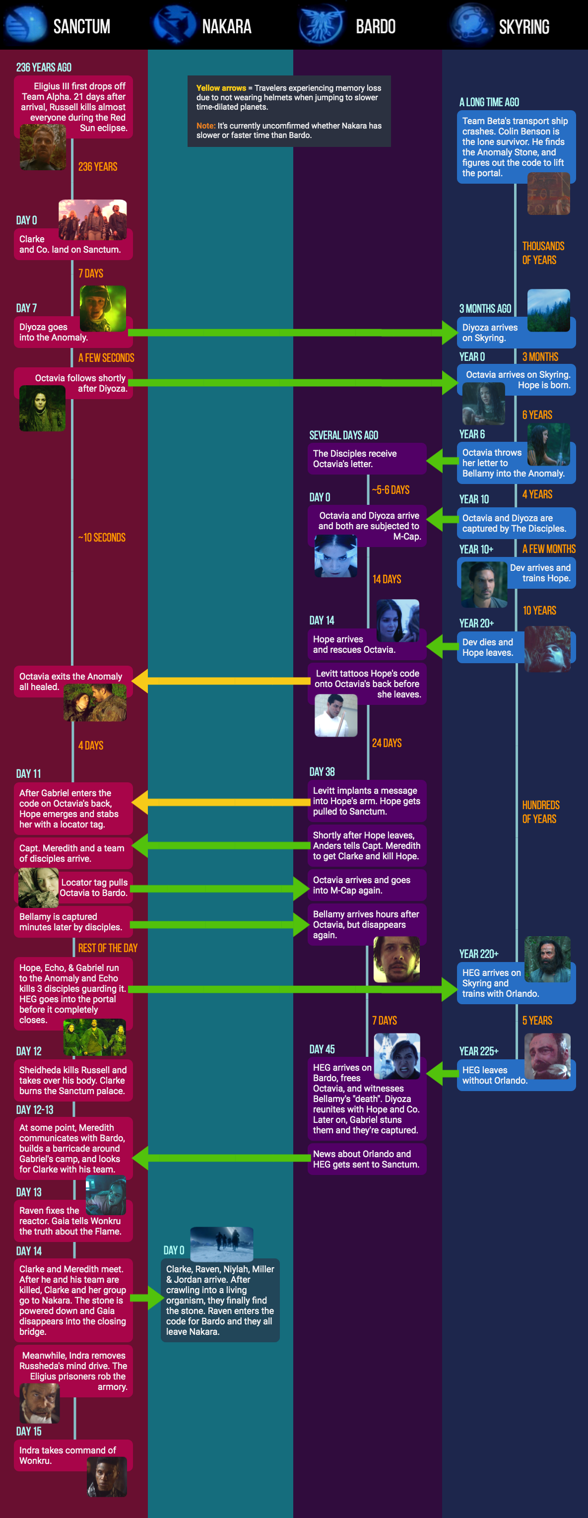 [Spoilers S7] Updated Timeline of Season 6 - Season 7x06 | Scrolller