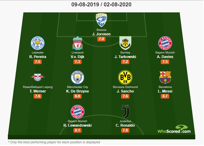 Statistical best XI (Season 19/20) - Top 5 Leagues (source: whoscored.com) | Scrolller