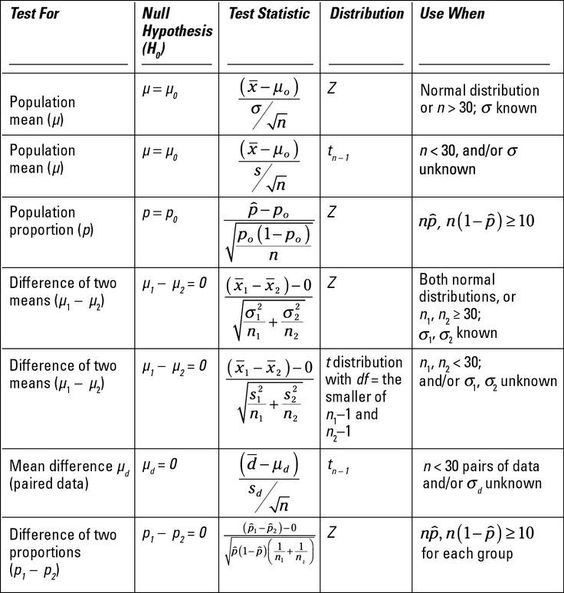 Statistics Formula sheet | Scrolller