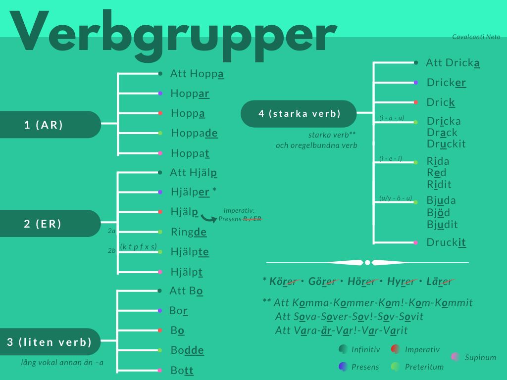 Svenska Verbgrupper - Verb groups in Swedish | Scrolller