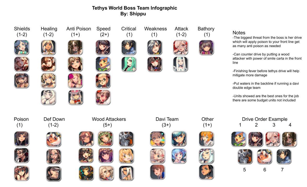 Tethys World Boss Team building Guide | Scrolller