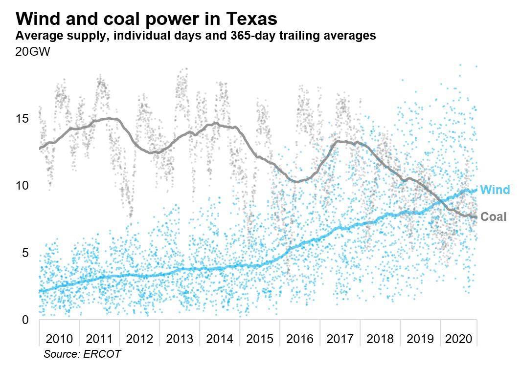 Texas wind overtook coal this year to become the state's second-largest source of electricity ...