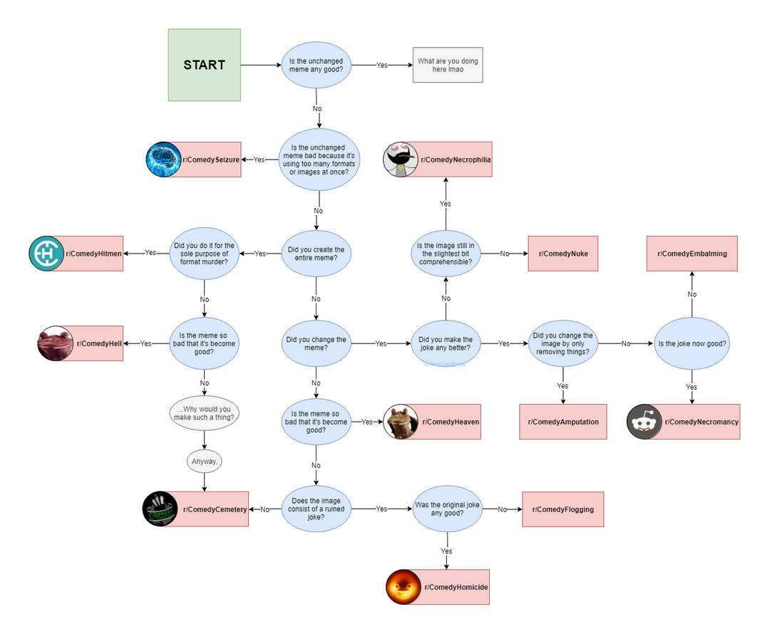 Thank you for visiting /r/ComedyHell. Does you submission fit the sub? Look at this flowchart to ...
