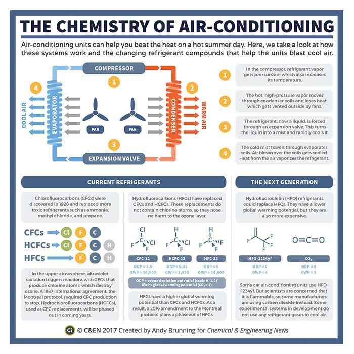 The Chemistry of Air-Conditioning | Scrolller