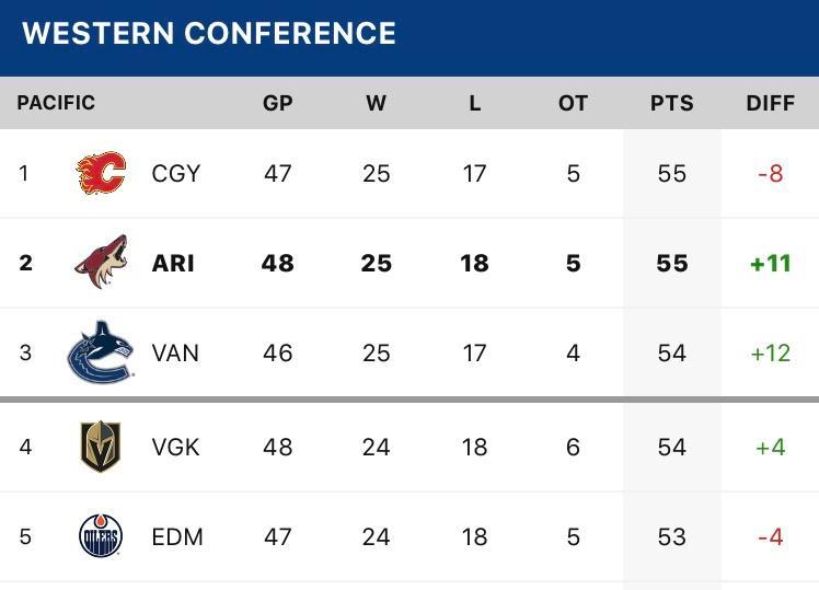 The difference between 1st and 5th in the Pacific division is 2 points. | Scrolller