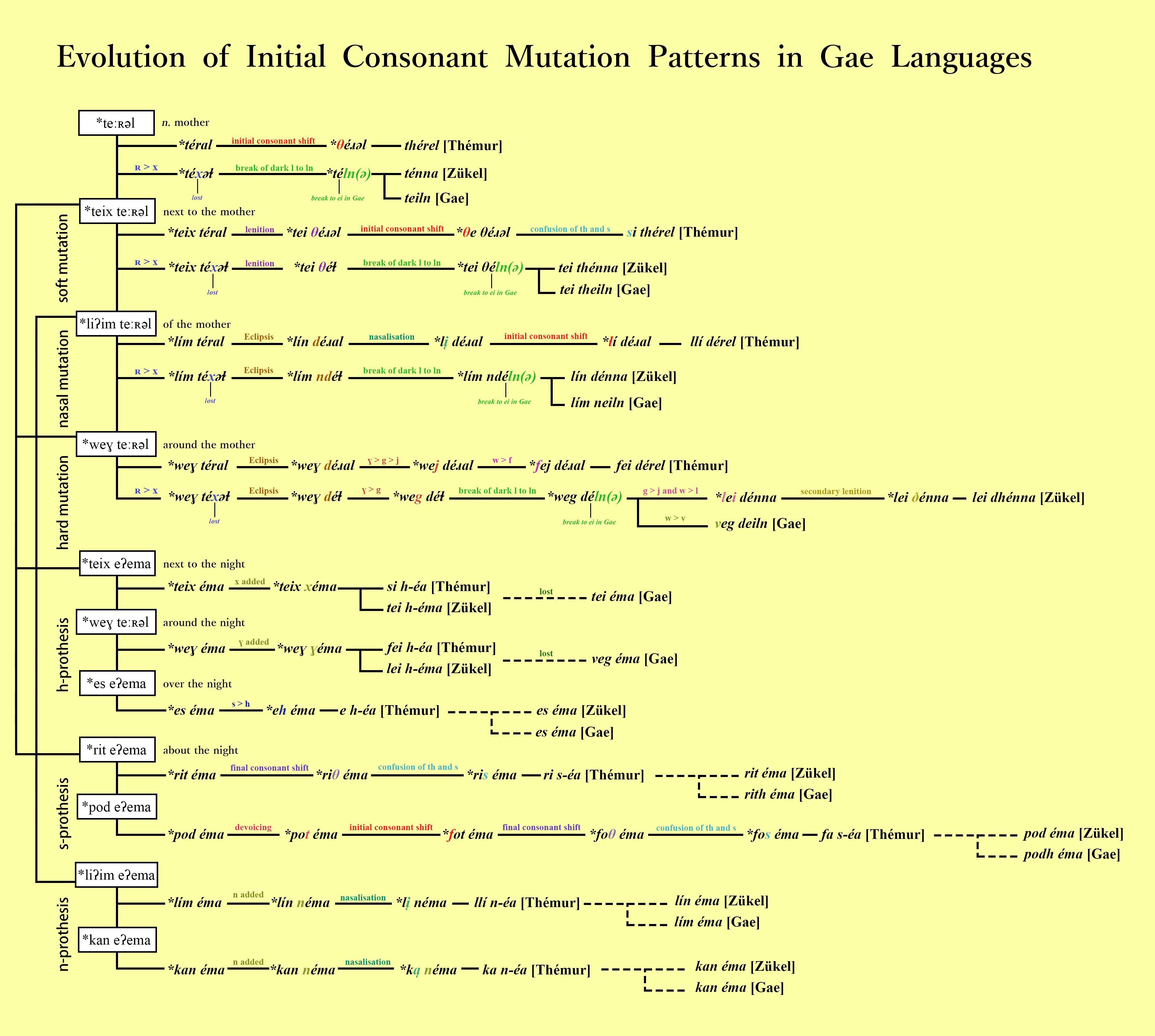 The Evolutions of Initial Consonant Mutations in Gae Languages | Scrolller