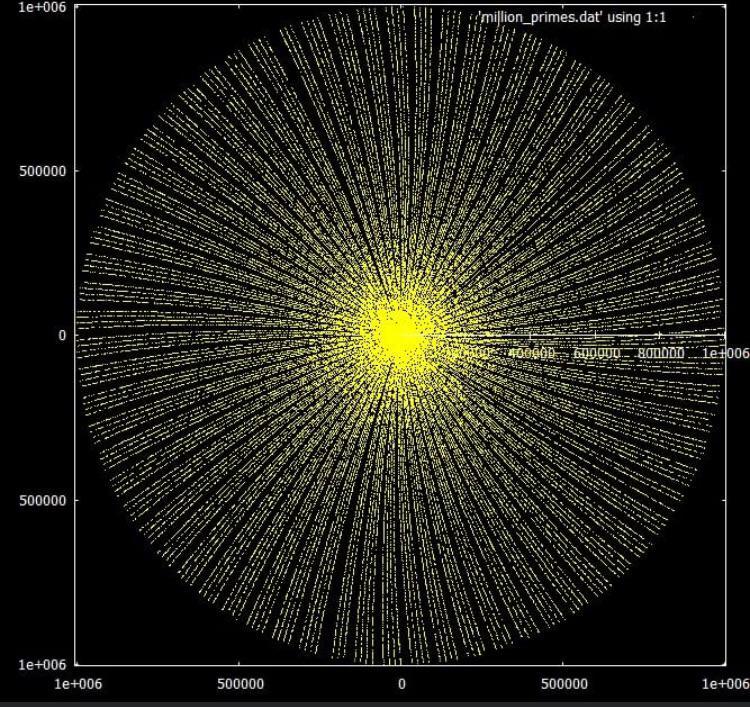 The first million Prime Numbers on a polar plot graph | Scrolller