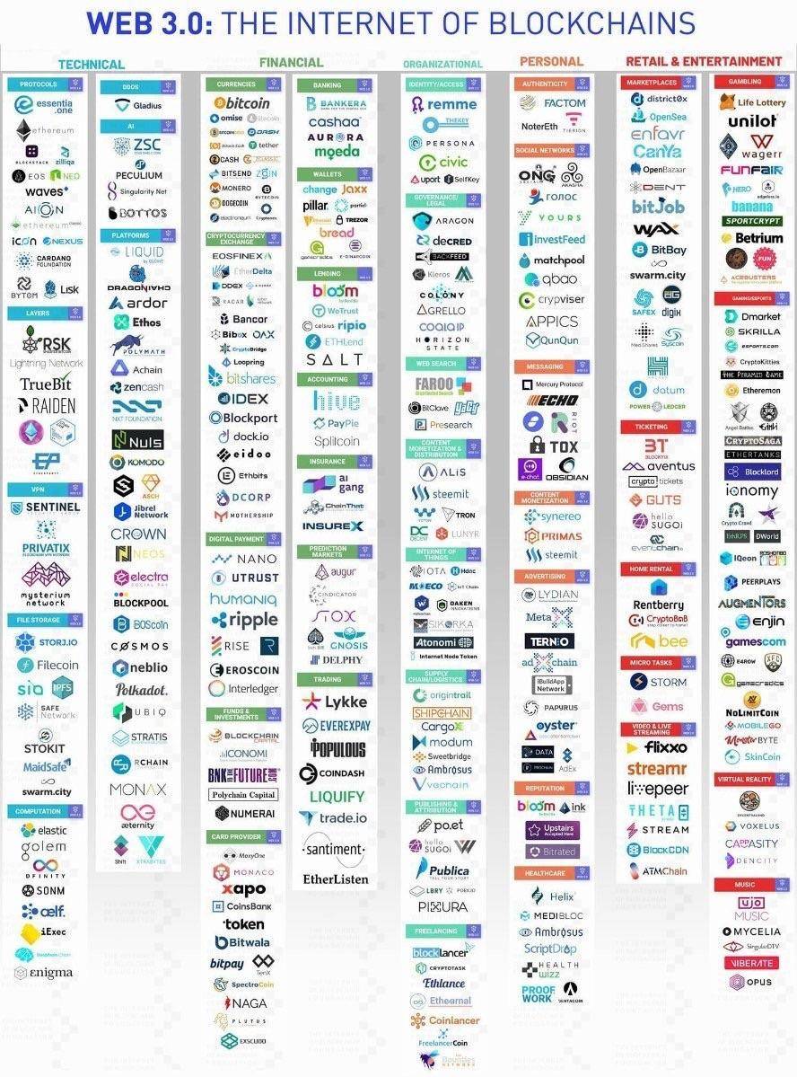 The Internet of Blockchains - Web 3.0 | Scrolller