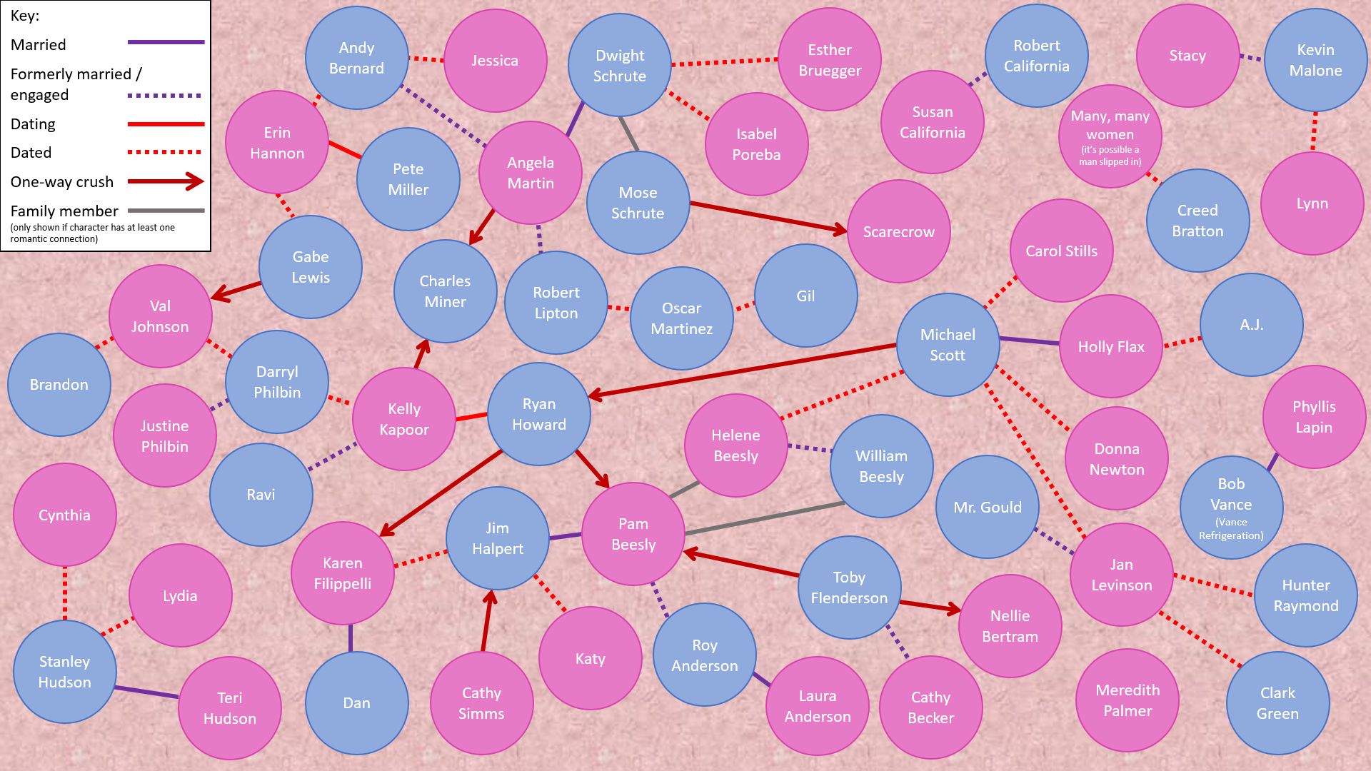 The Office Romance Chart | Scrolller