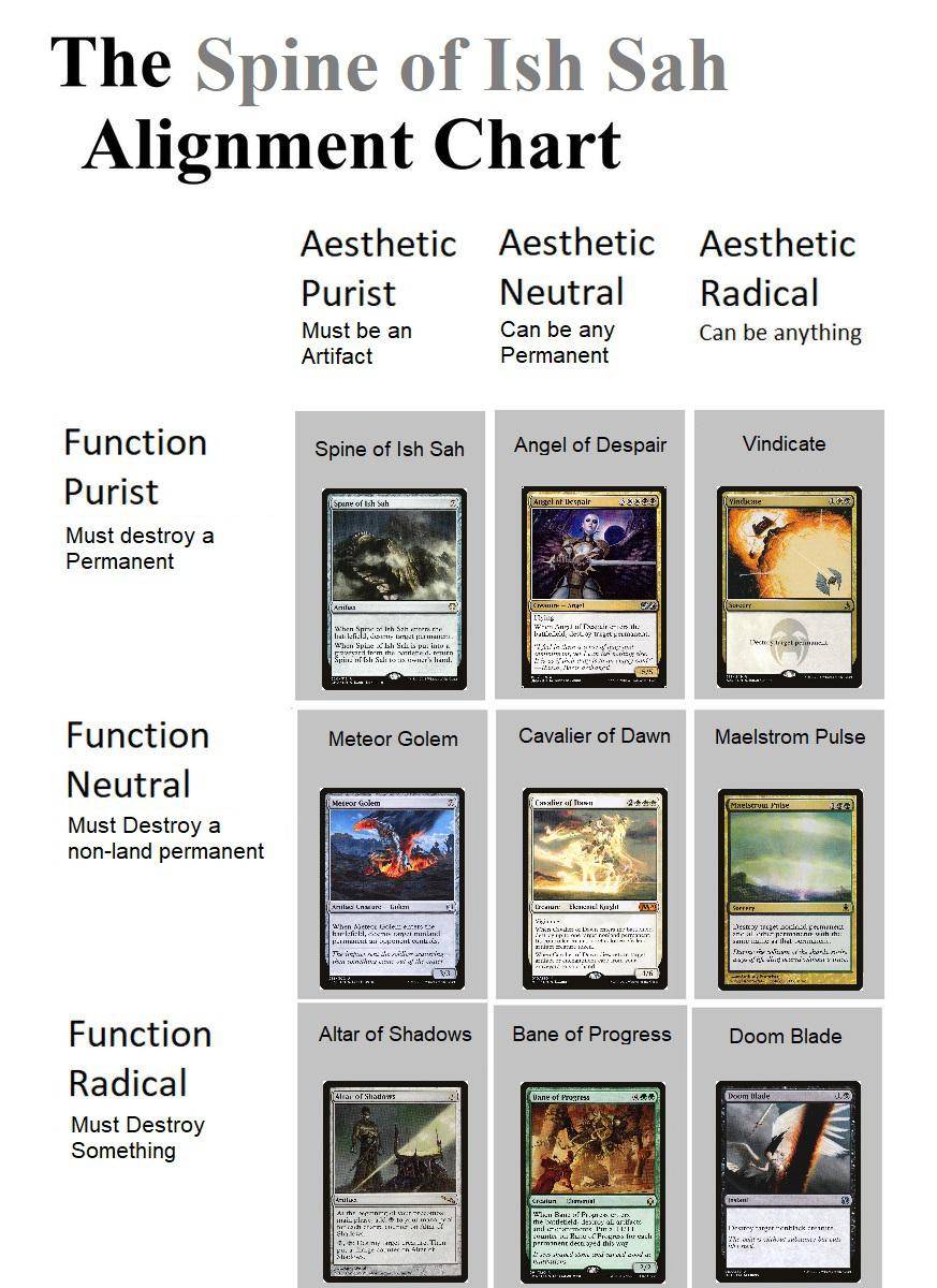 The Spine of Ish Sah Alignment Chart | Scrolller