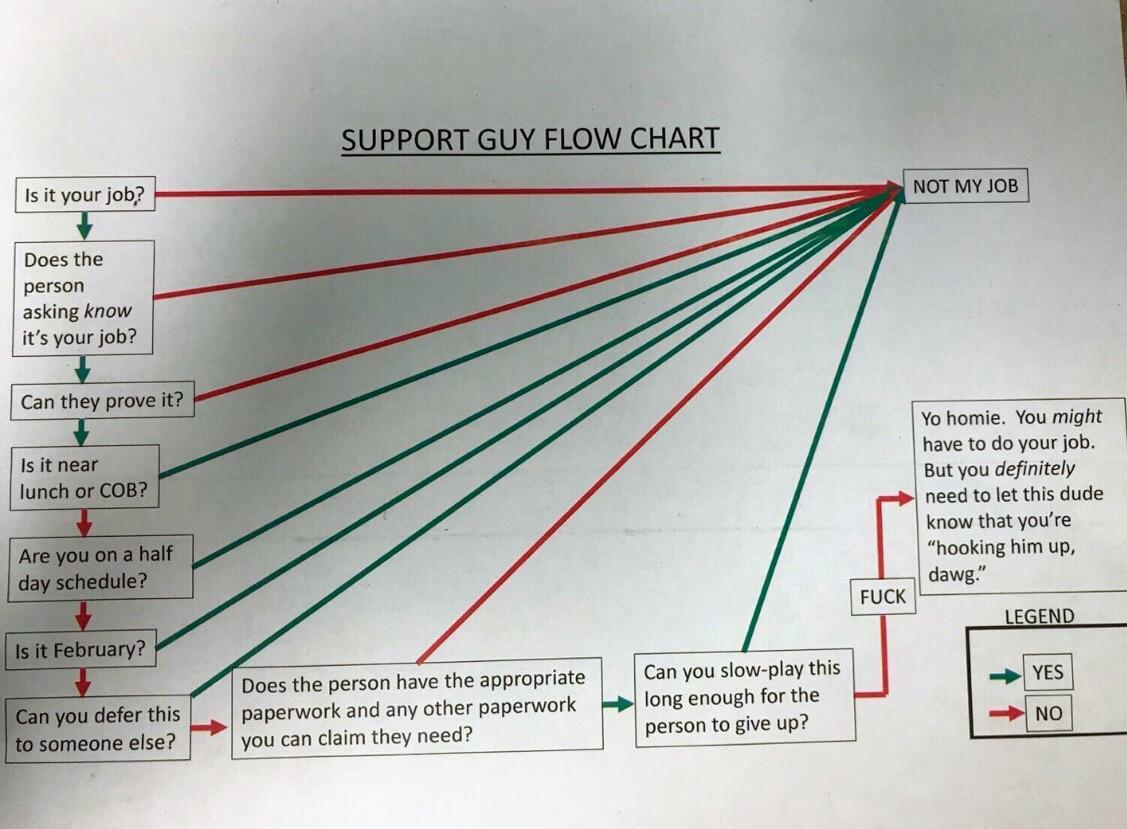 The Support guy Checklist | Scrolller
