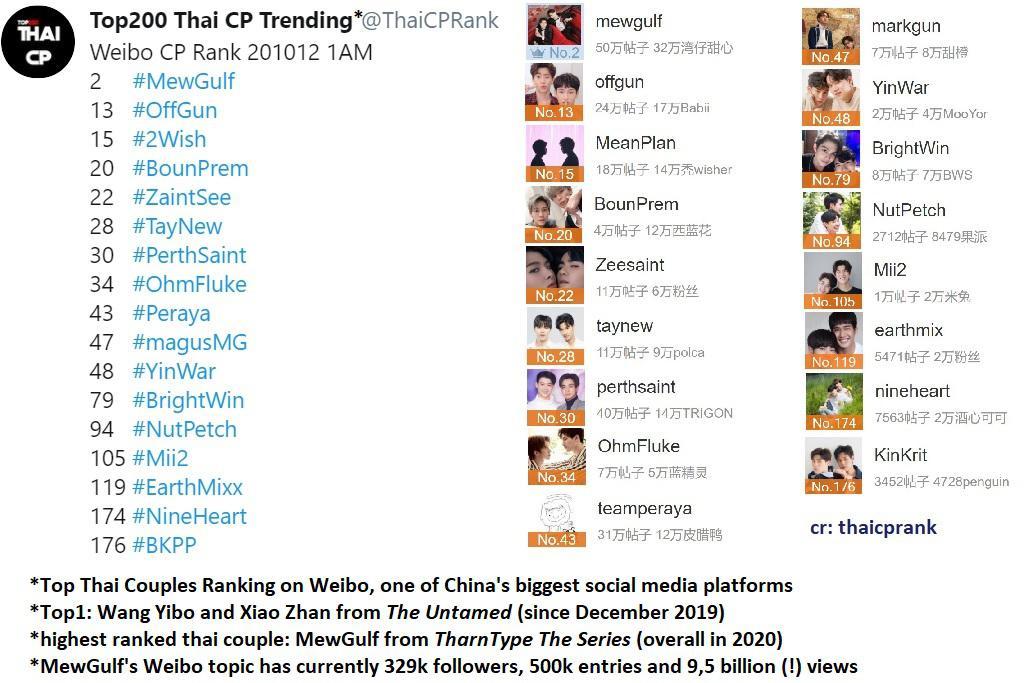 Top 200 Thai Couple Ranking | Scrolller