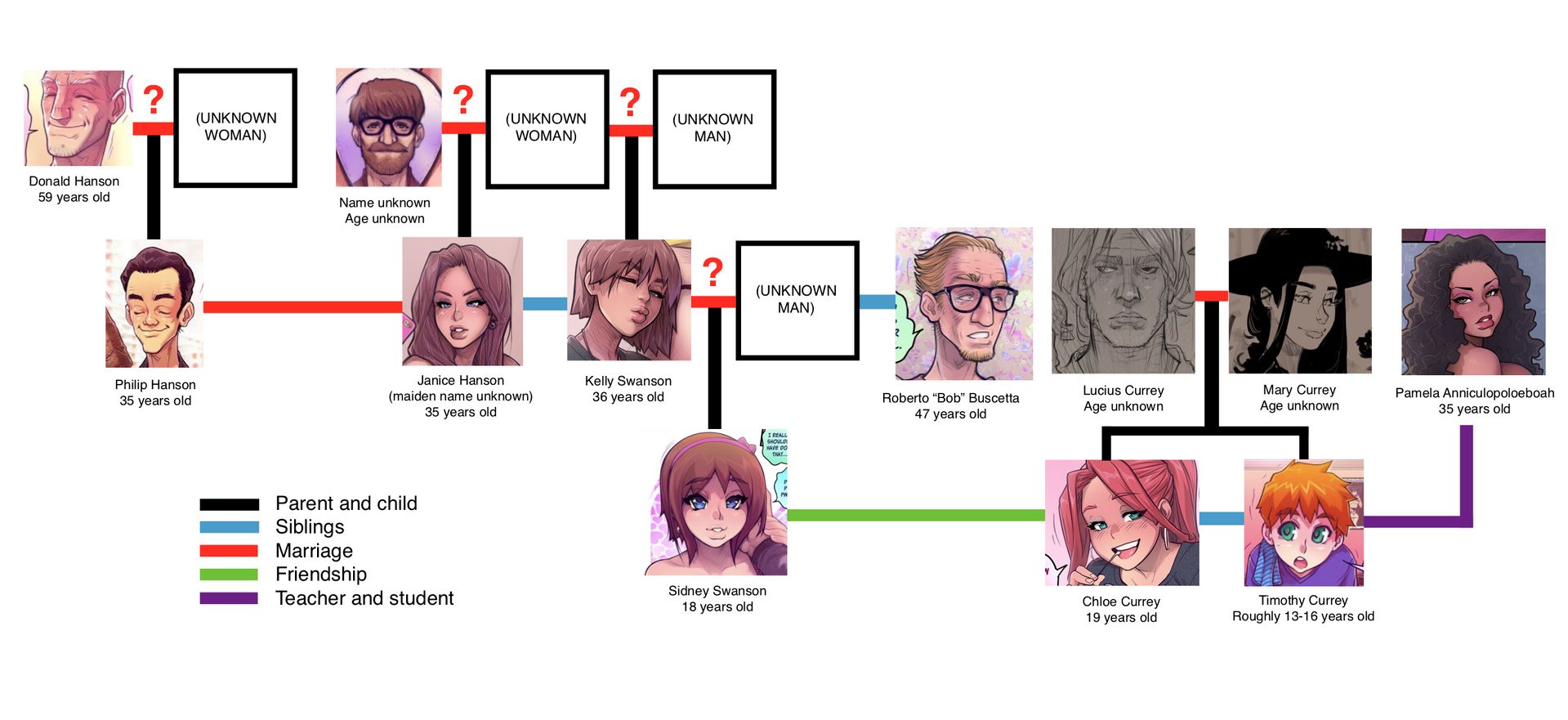 Updated Family Tree of the MelkorVerse | Scrolller