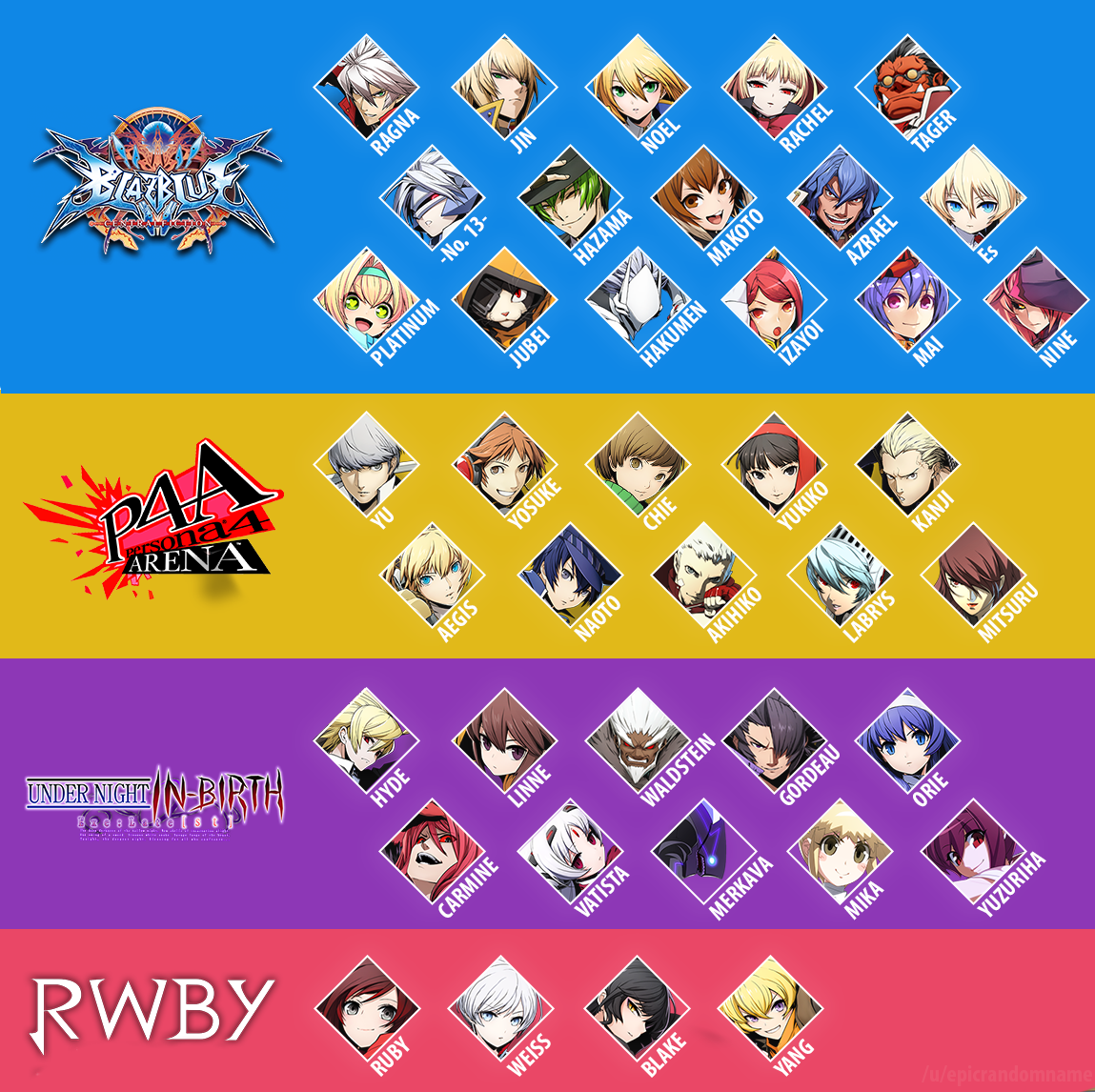 Updated roster for BBTAG | Scrolller