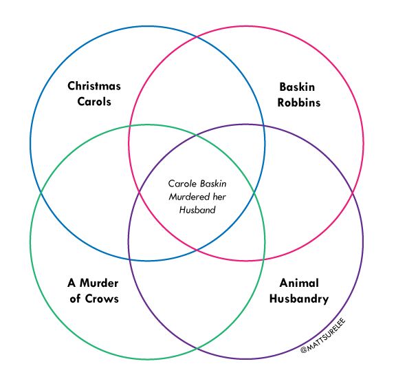 Venn diagram | Scrolller