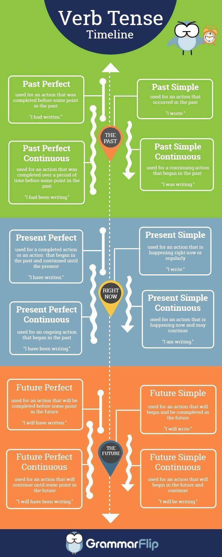 Verb Tense Timeline | Scrolller