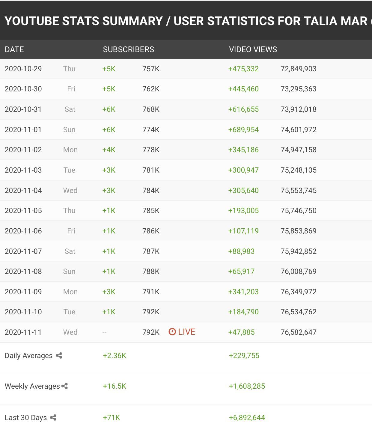 VIEWS AND SUBS Have Been Going Congrats Talia Scrolller VIEWS AND SUBS Have Been Going Congrats Talia Scrolller